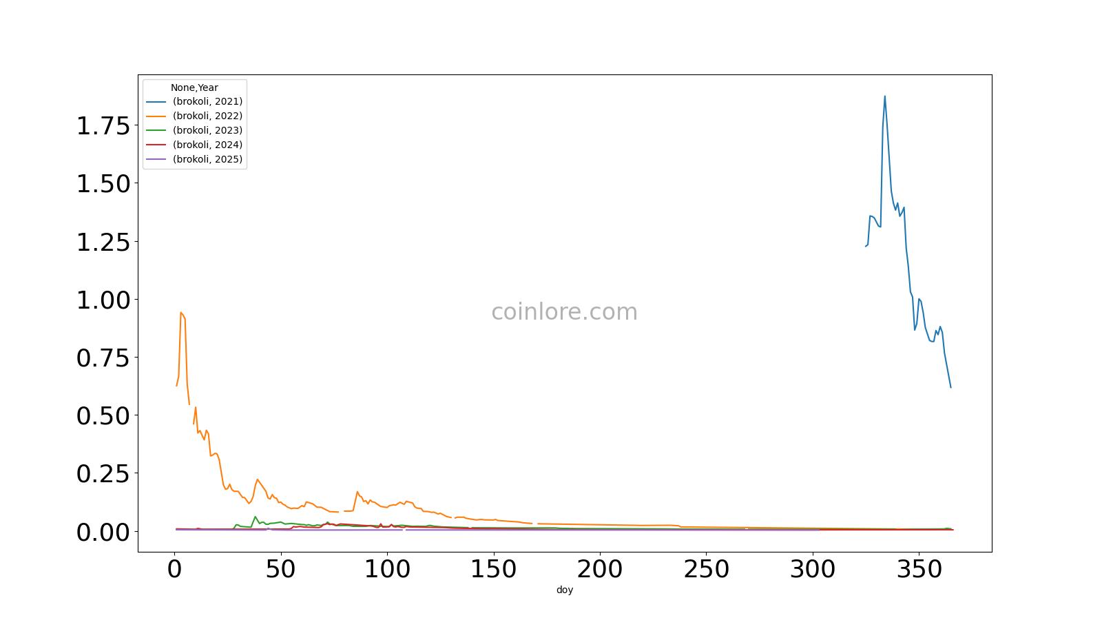 Brokoli Historical year over year chart