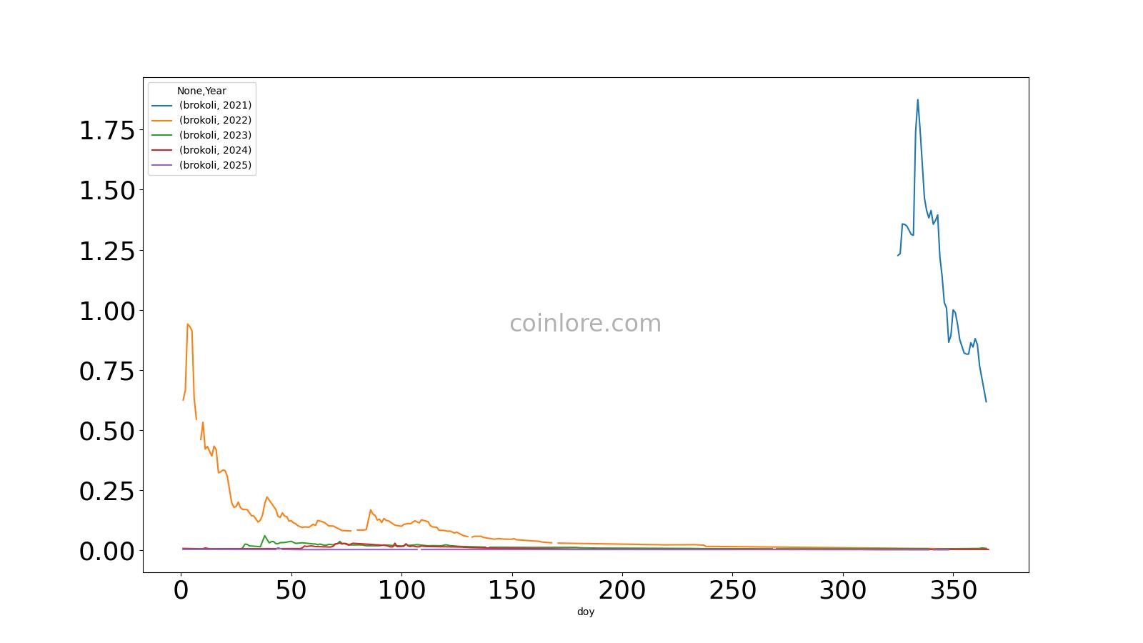 Brokoli Historical year over year chart