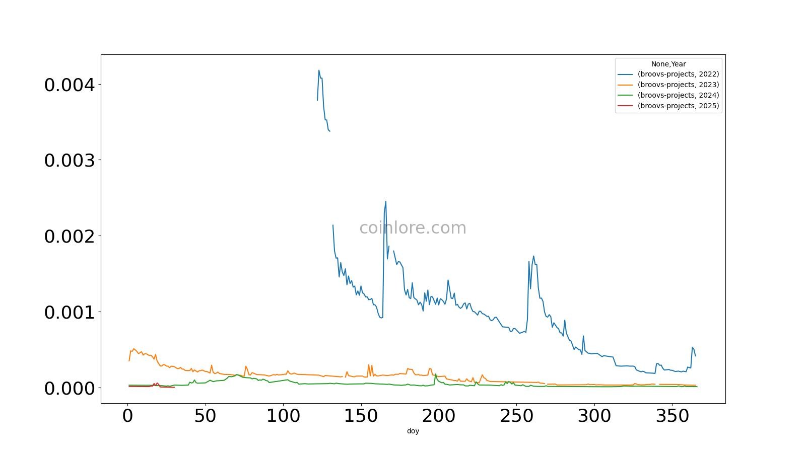 Year Over Year Broovs Projects Price