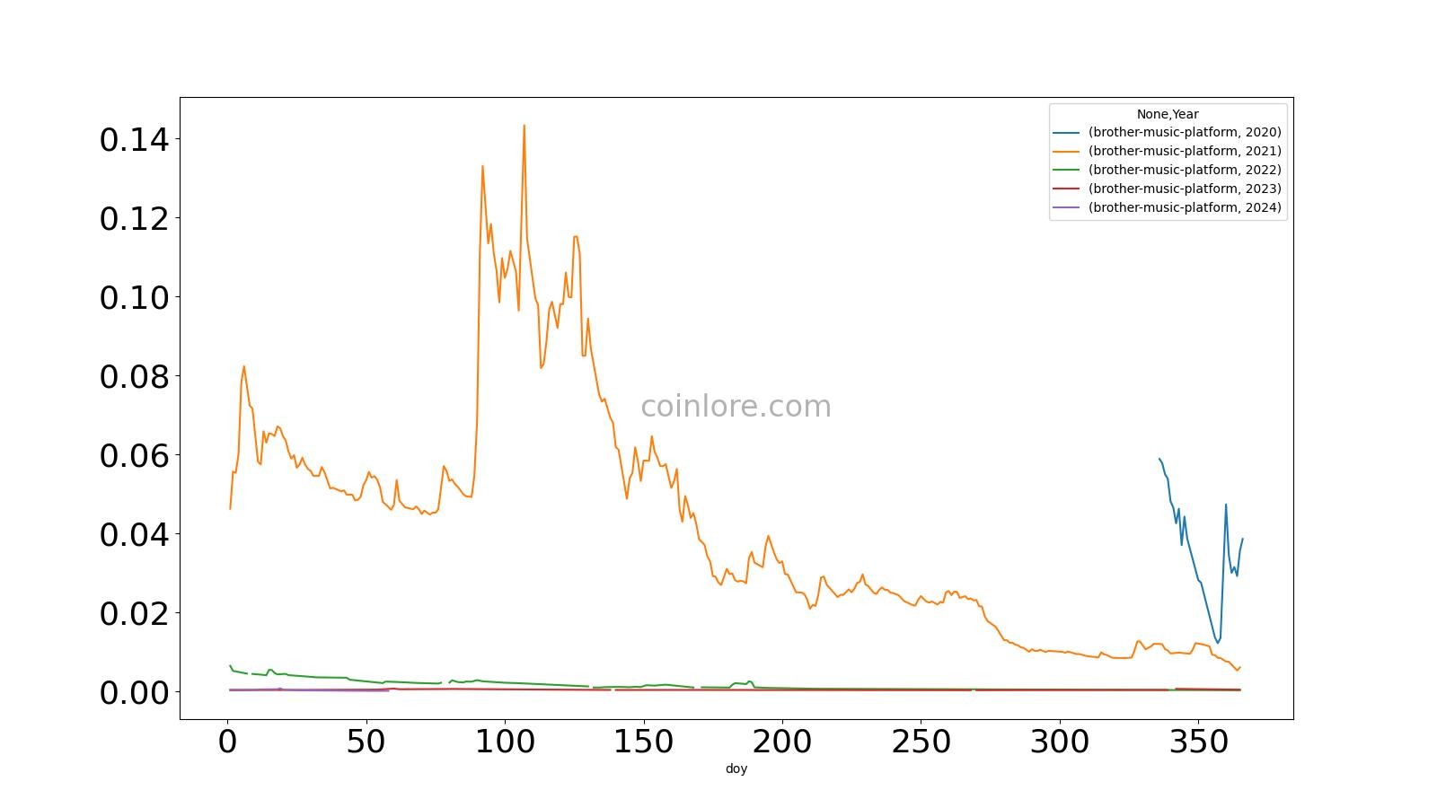 Year Over Year Brother Music Platform Price