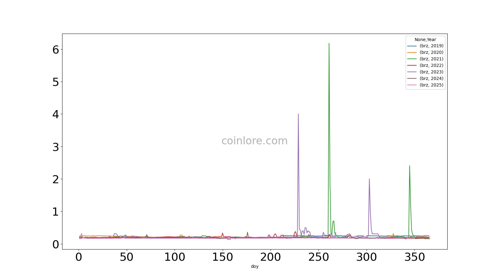 Brazilian Digital Token Historical year over year chart