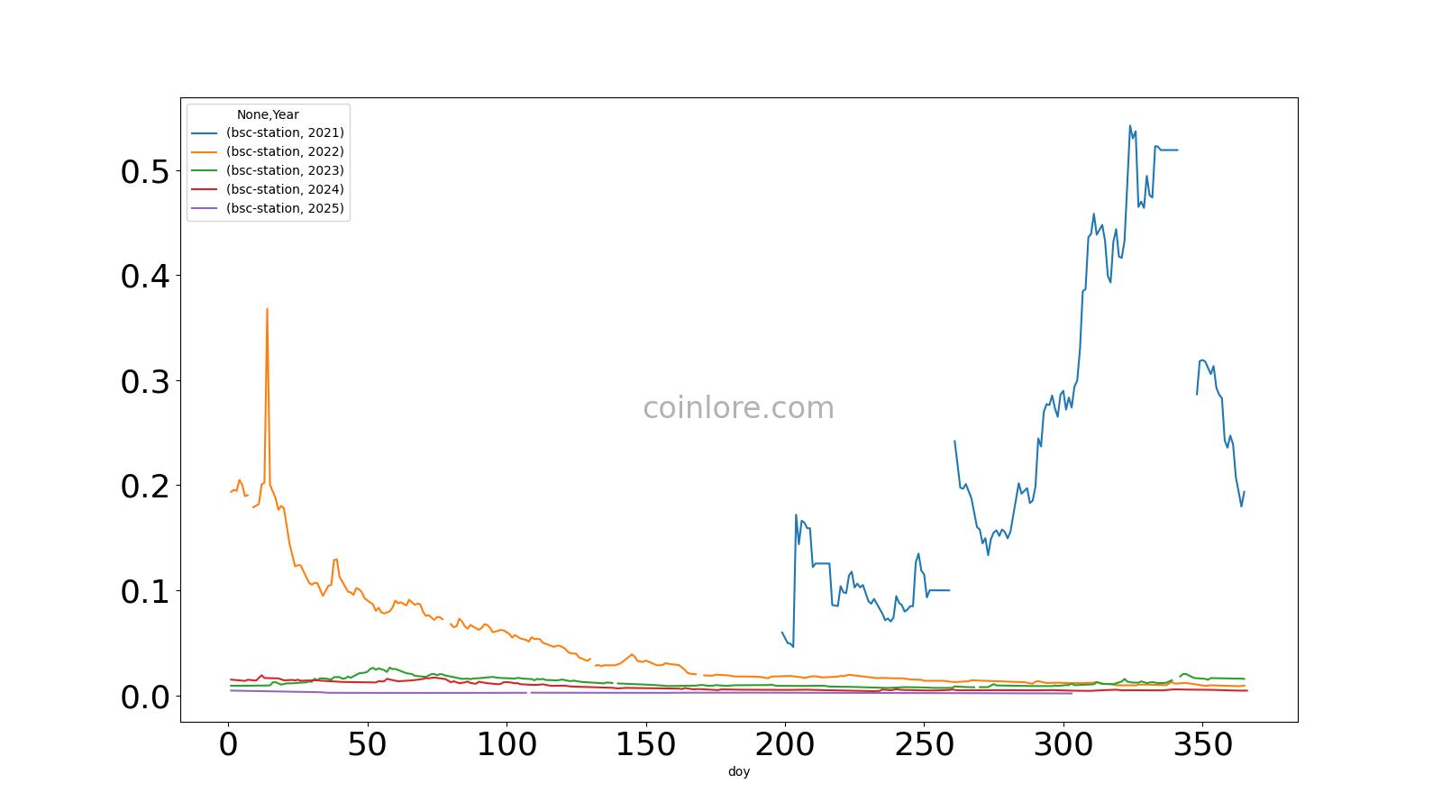 BSC Station Historical year over year chart