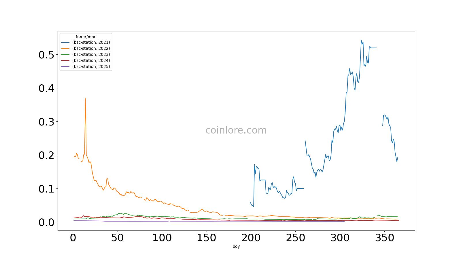 BSC Station Year over year price