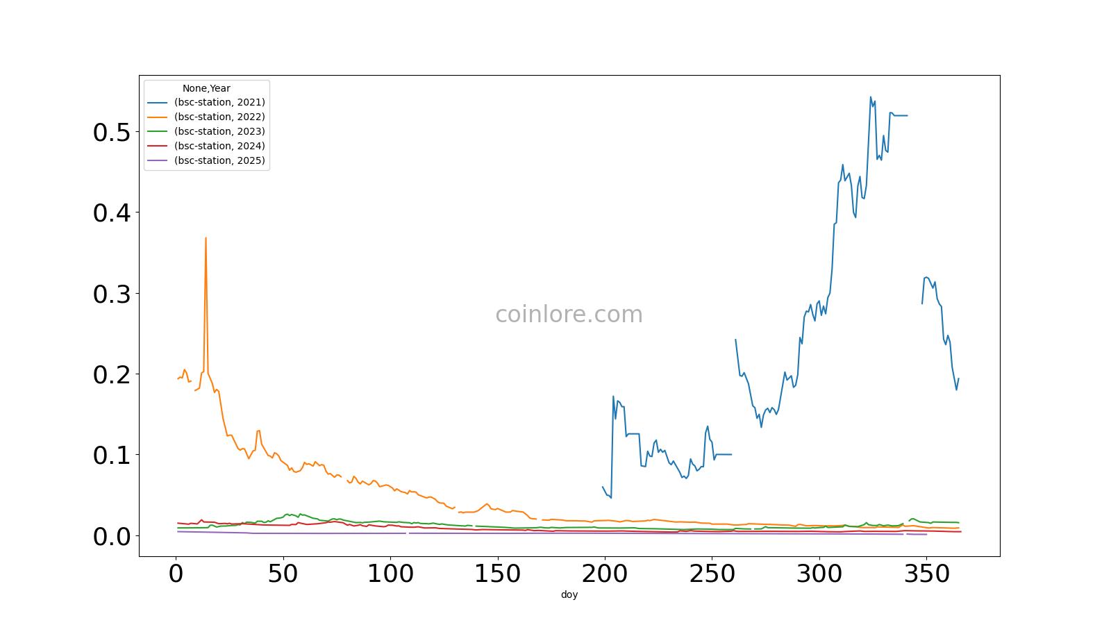 BSC Station курс год за годом