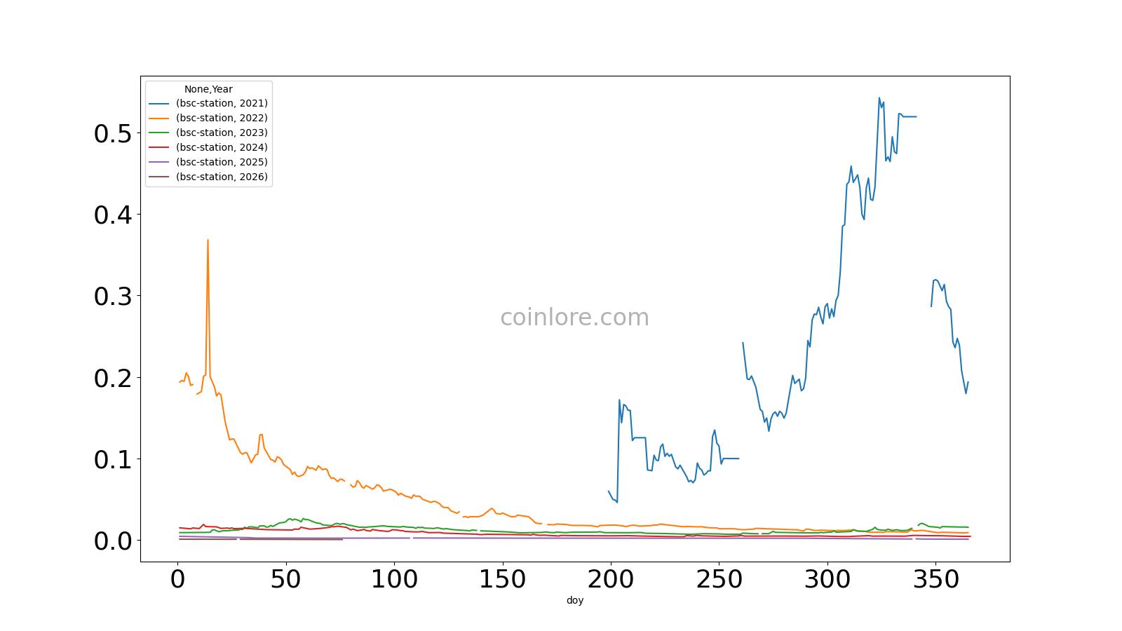 Precio año a año de BSC Station