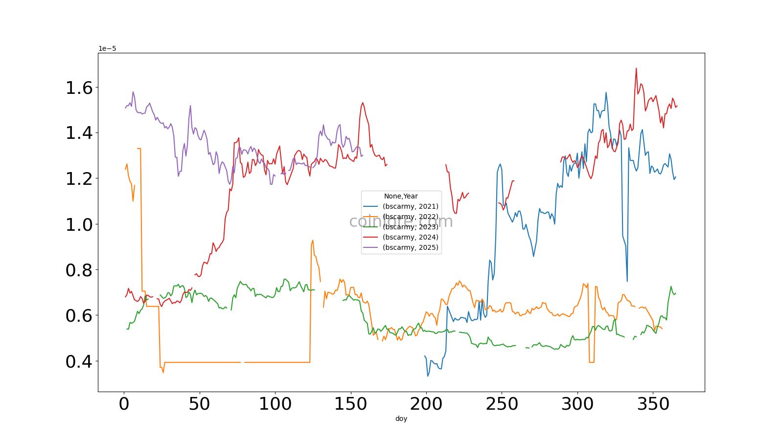 Year Over Year BscArmy Price