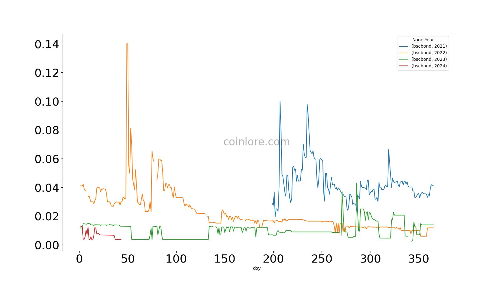 Year Over Year BscBond Price