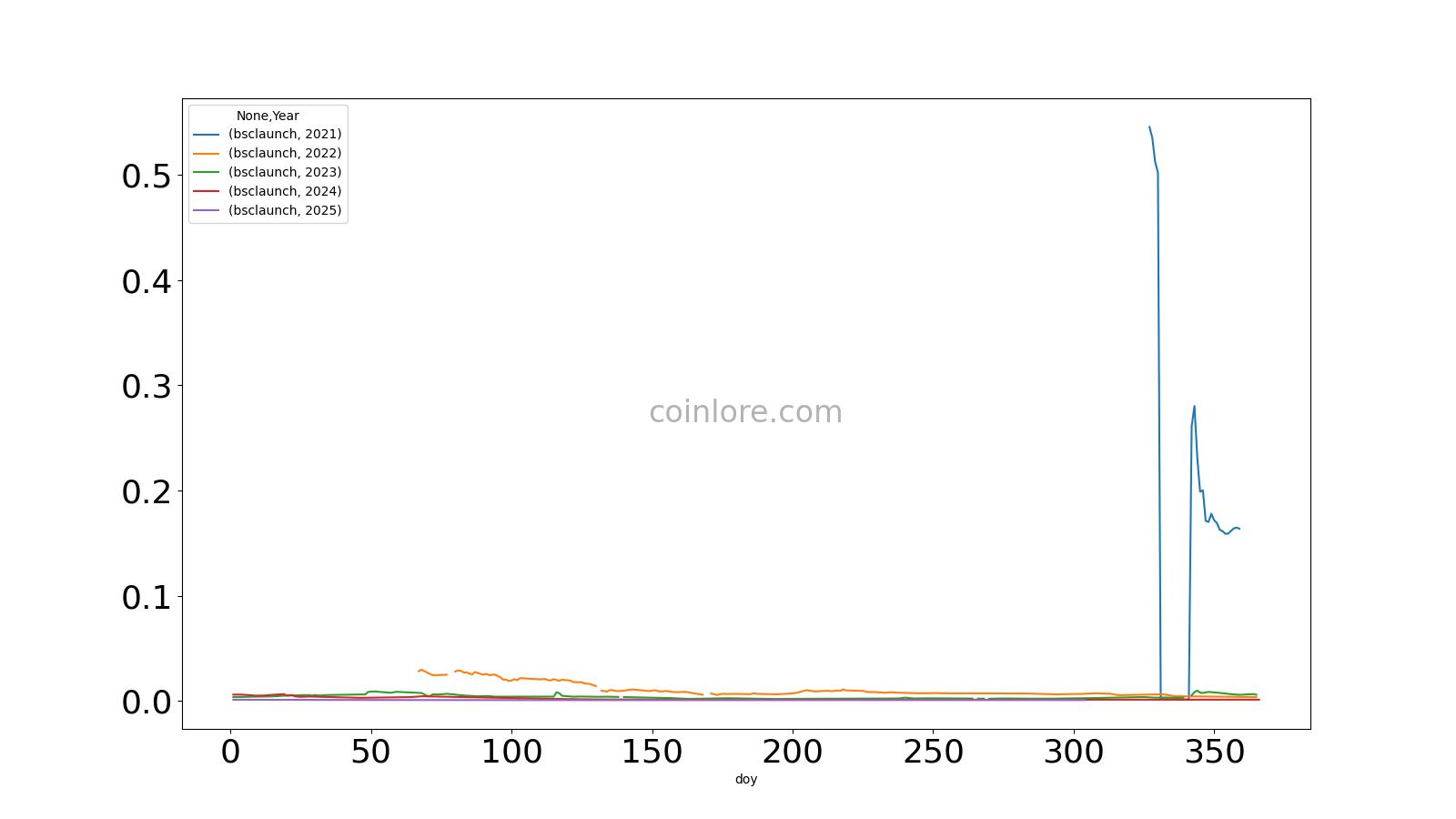 Year Over Year BSClaunch Price