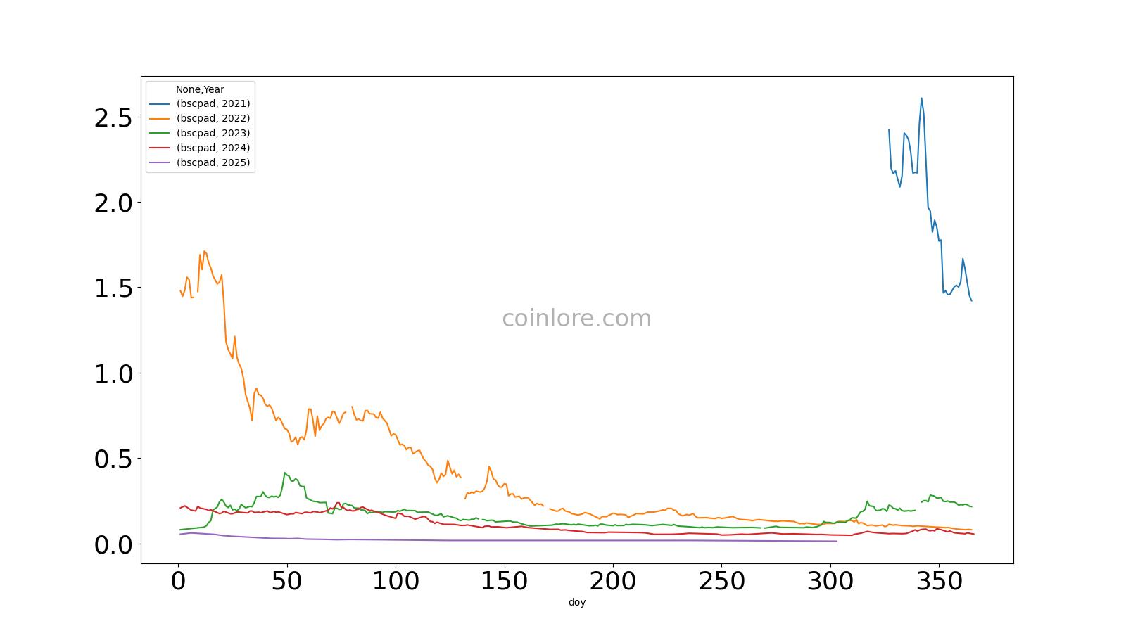 BSCPAD Historical year over year chart