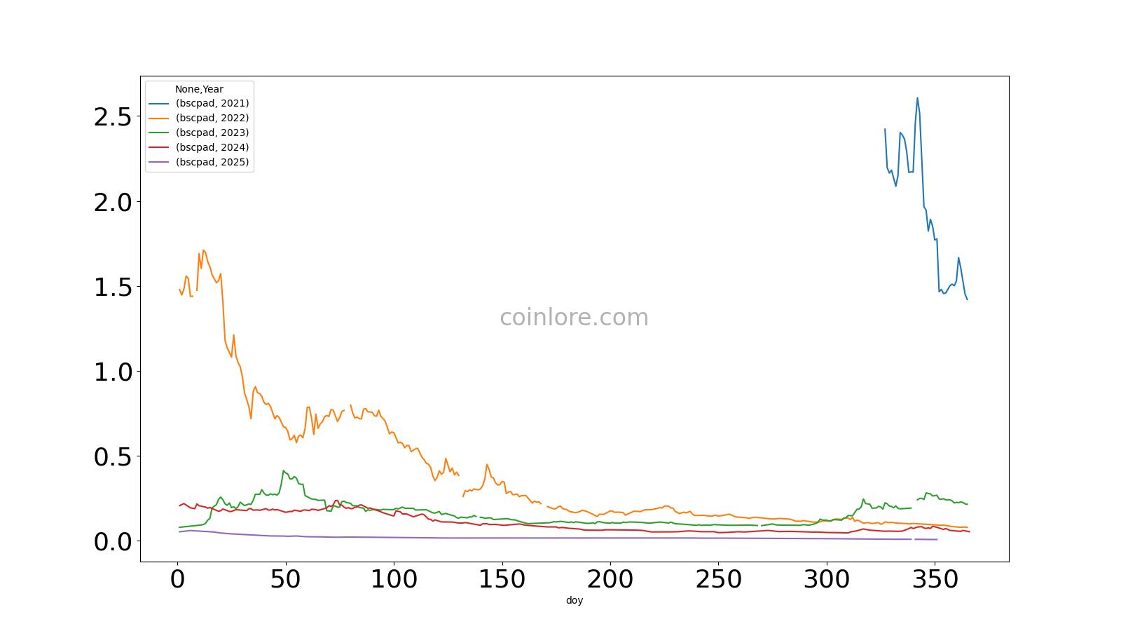 Precio año a año de BSCPAD