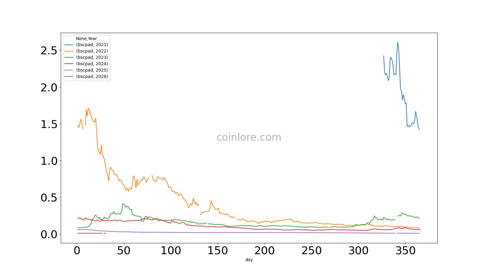 Yıl Bazında BSCPAD Fiyatı