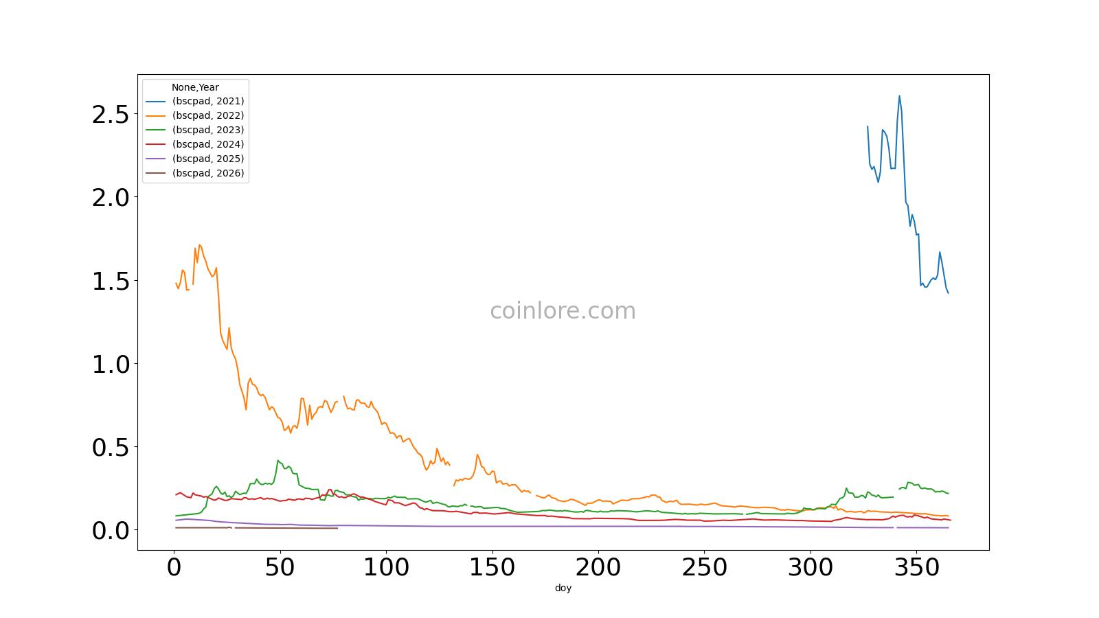 Precio año a año de BSCPAD