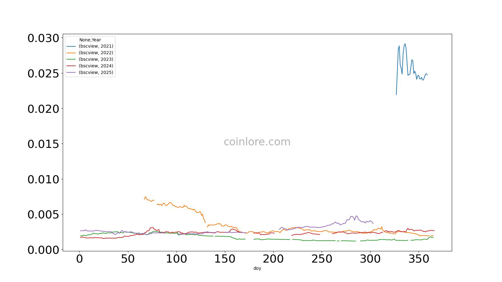 Bscview Historical year over year chart