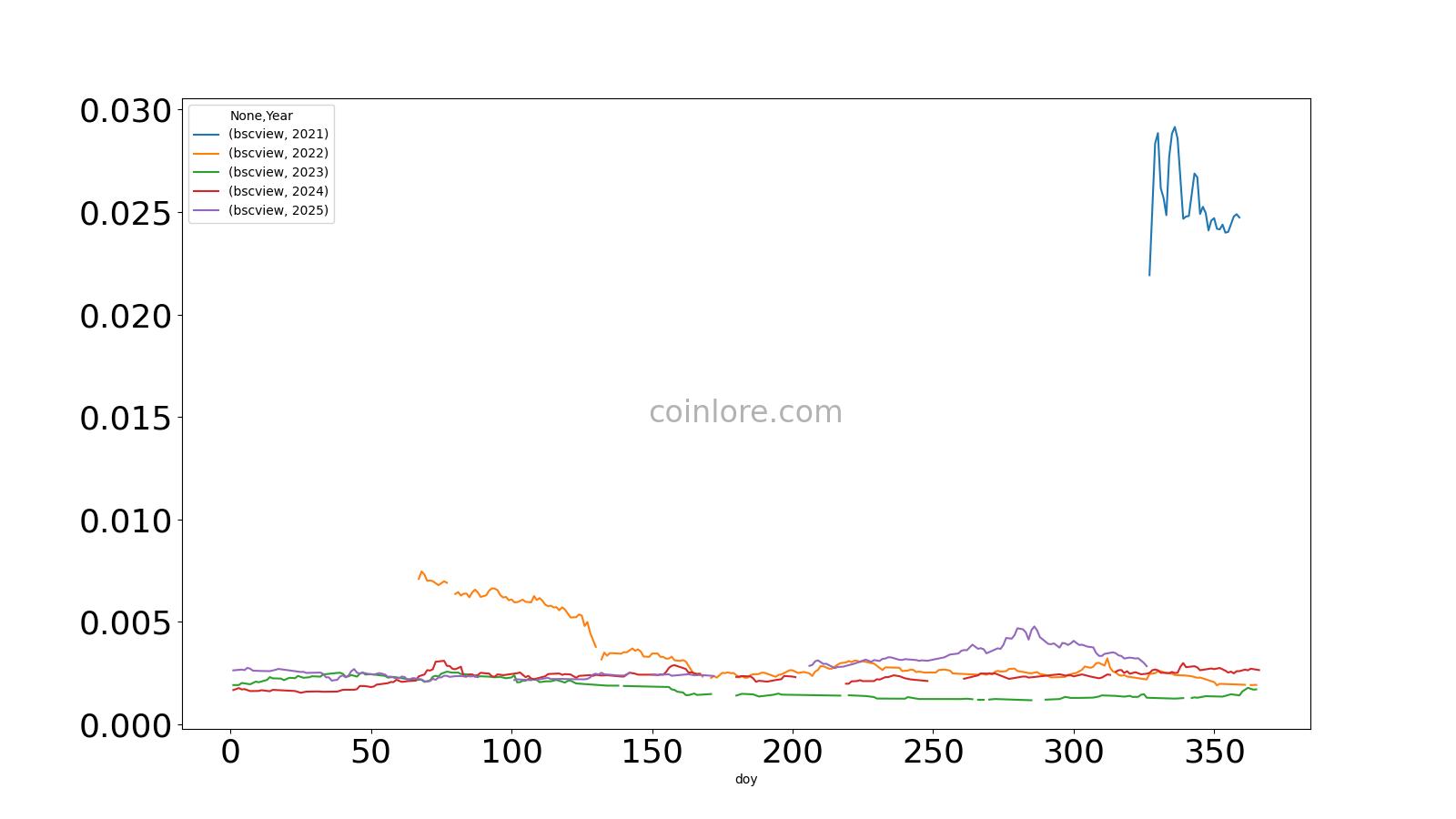 Bscview Historical year over year chart