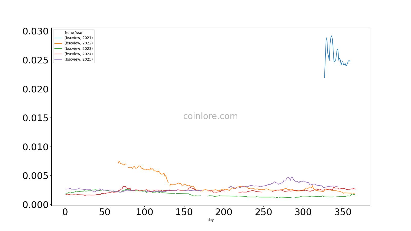 Year Over Year Bscview Price