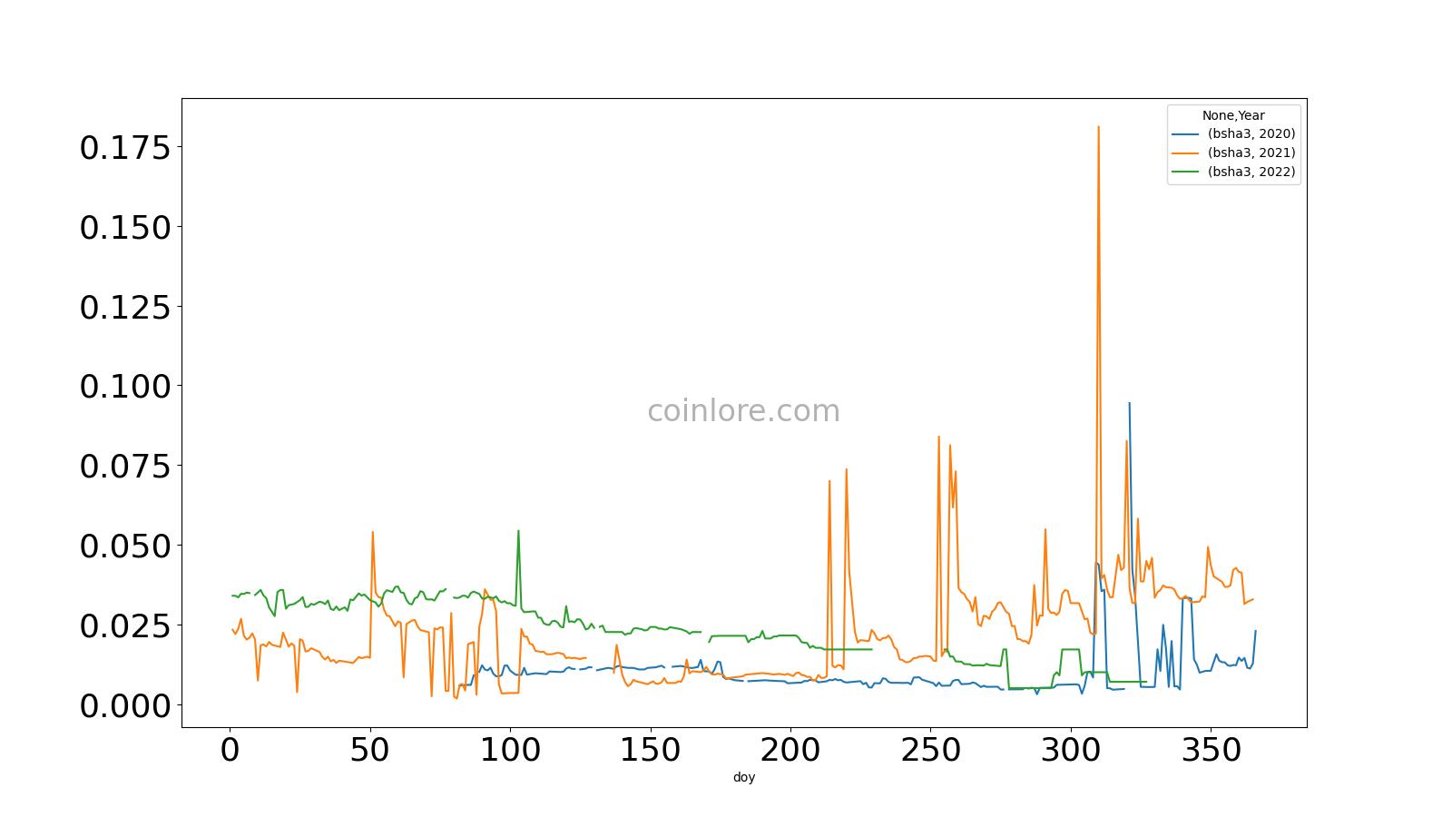 Year Over Year BSHA3 Price