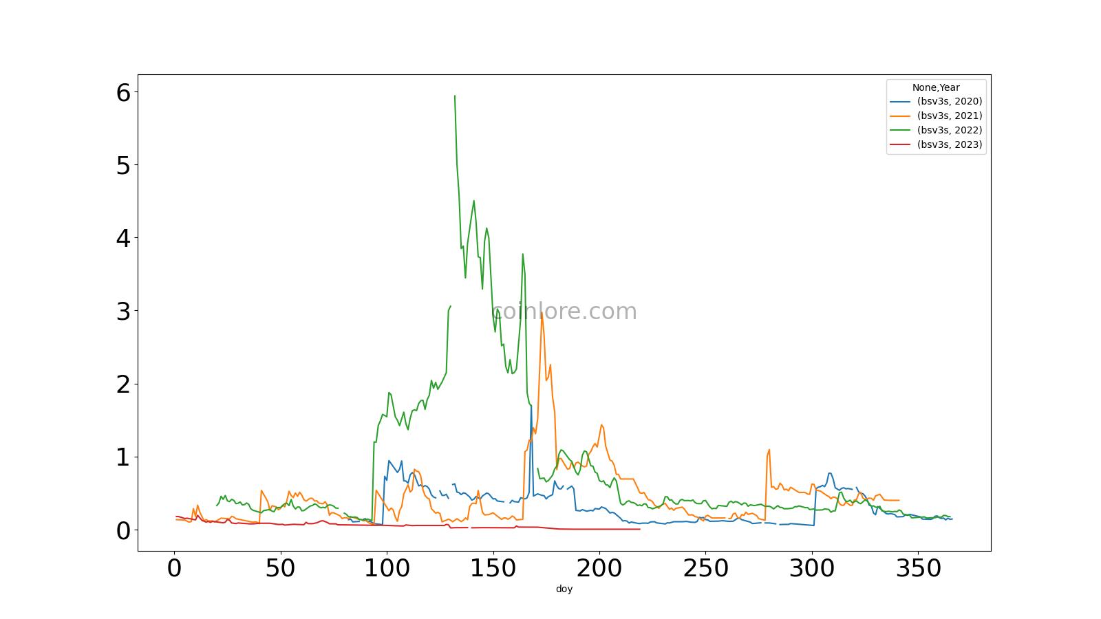 Year Over Year BSV3S Price