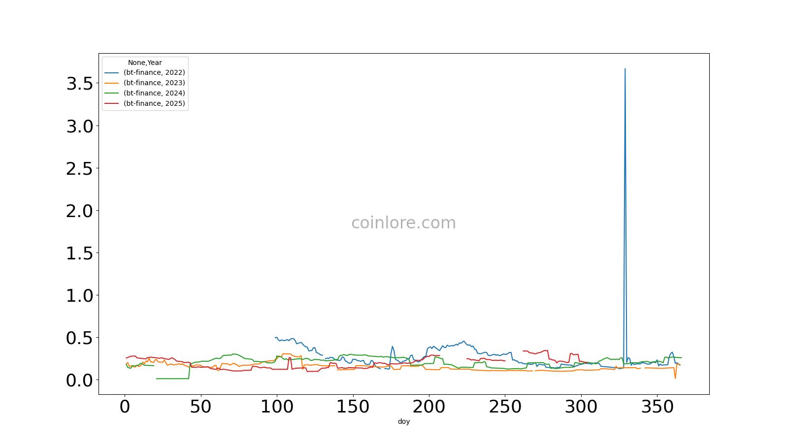 BT.Finance Historical year over year chart