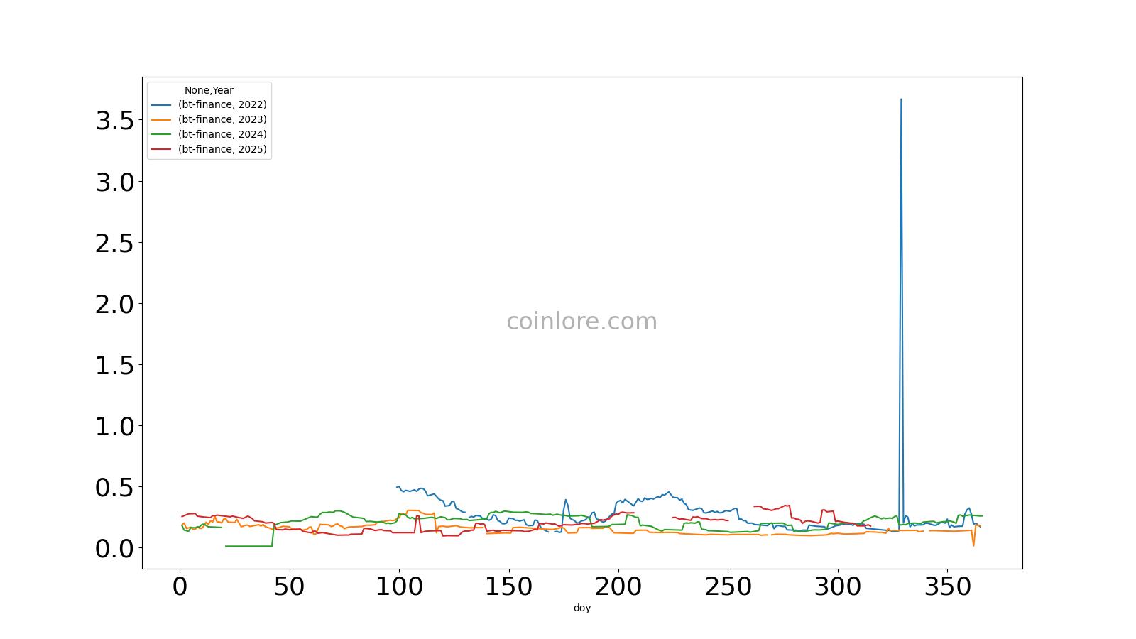 Year Over Year BT.Finance Price
