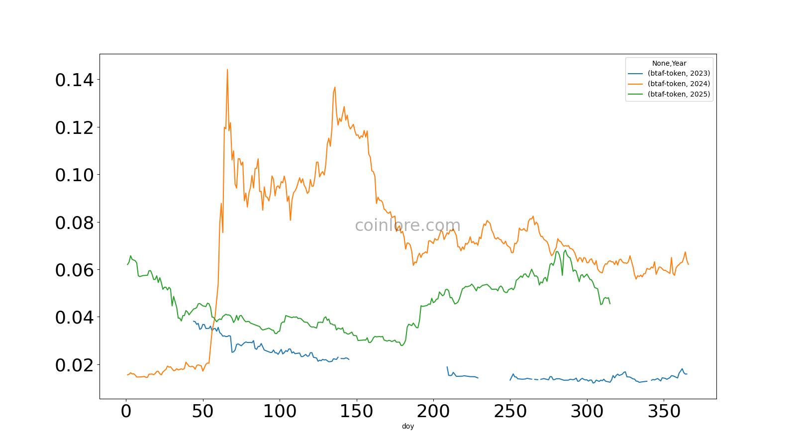 Year Over Year BTAF token Price