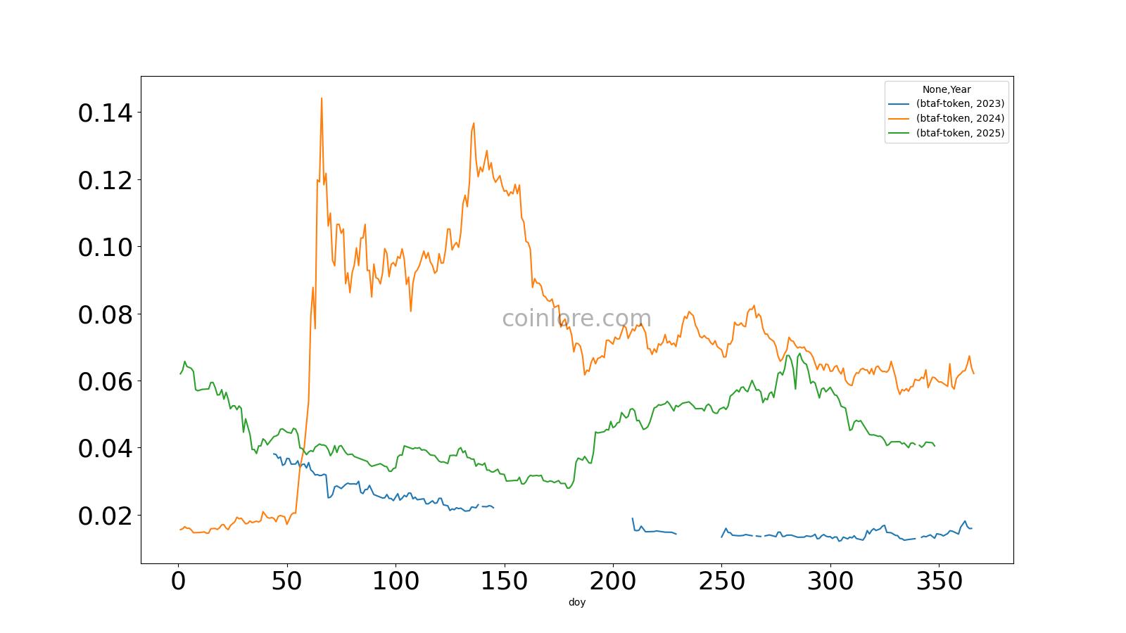BTAF token Historical year over year chart