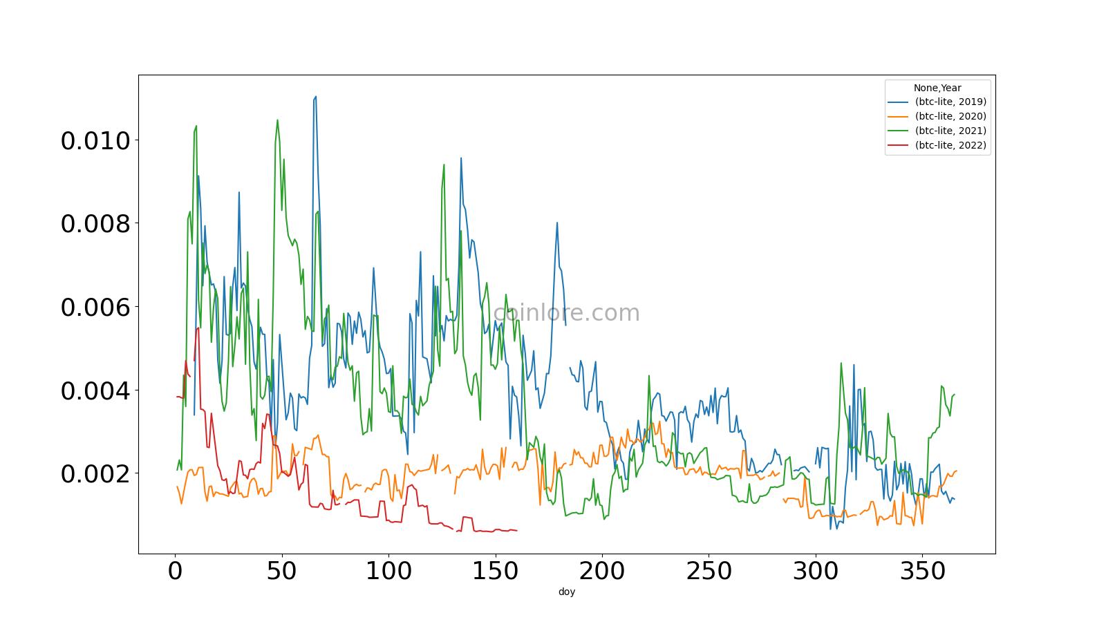 Year Over Year BTC Lite Price