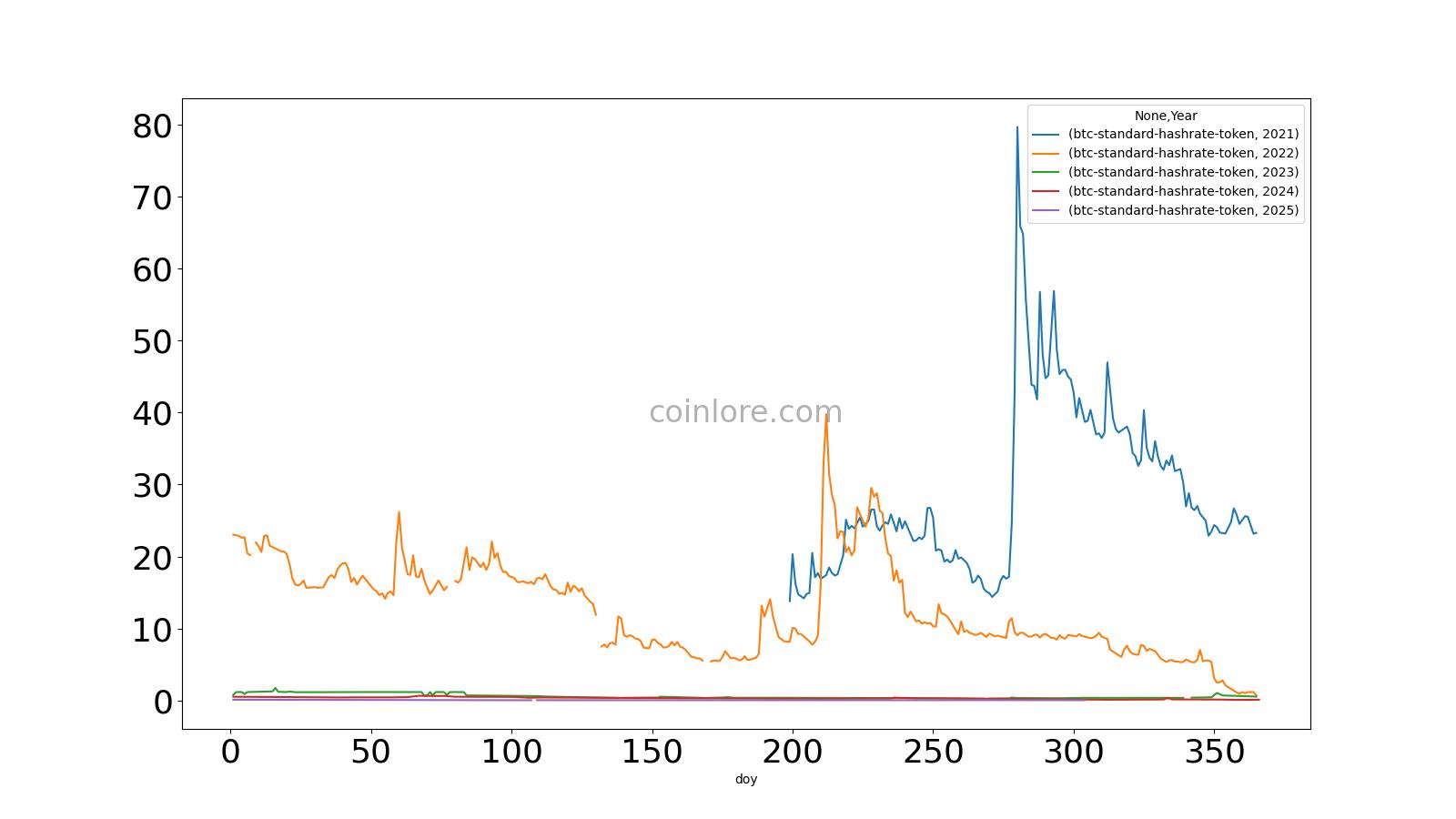 BTC Standard Hashrate Token Historical year over year chart