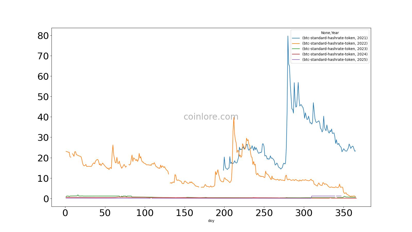 Year Over Year BTC Standard Hashrate Token Price
