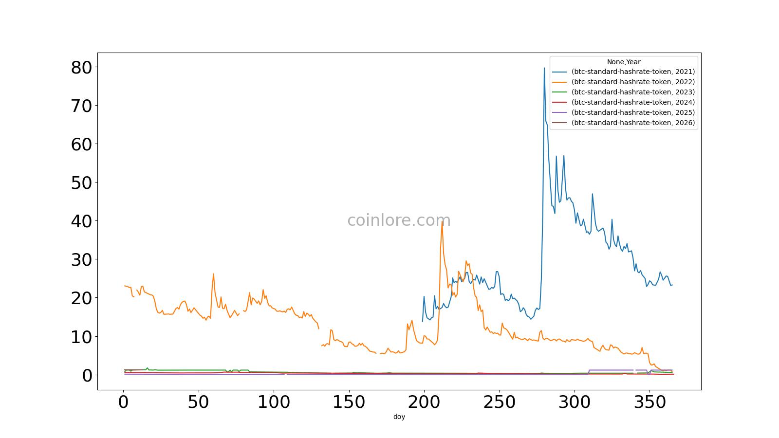 BTC Standard Hashrate Token курс год за годом