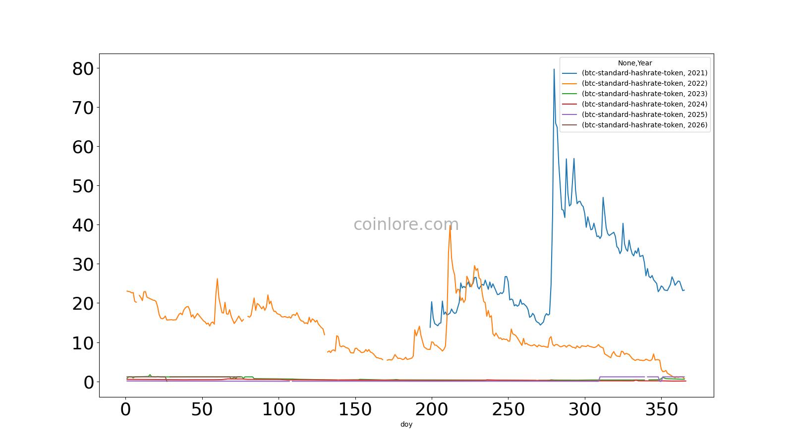 Precio año a año de BTC Standard Hashrate Token