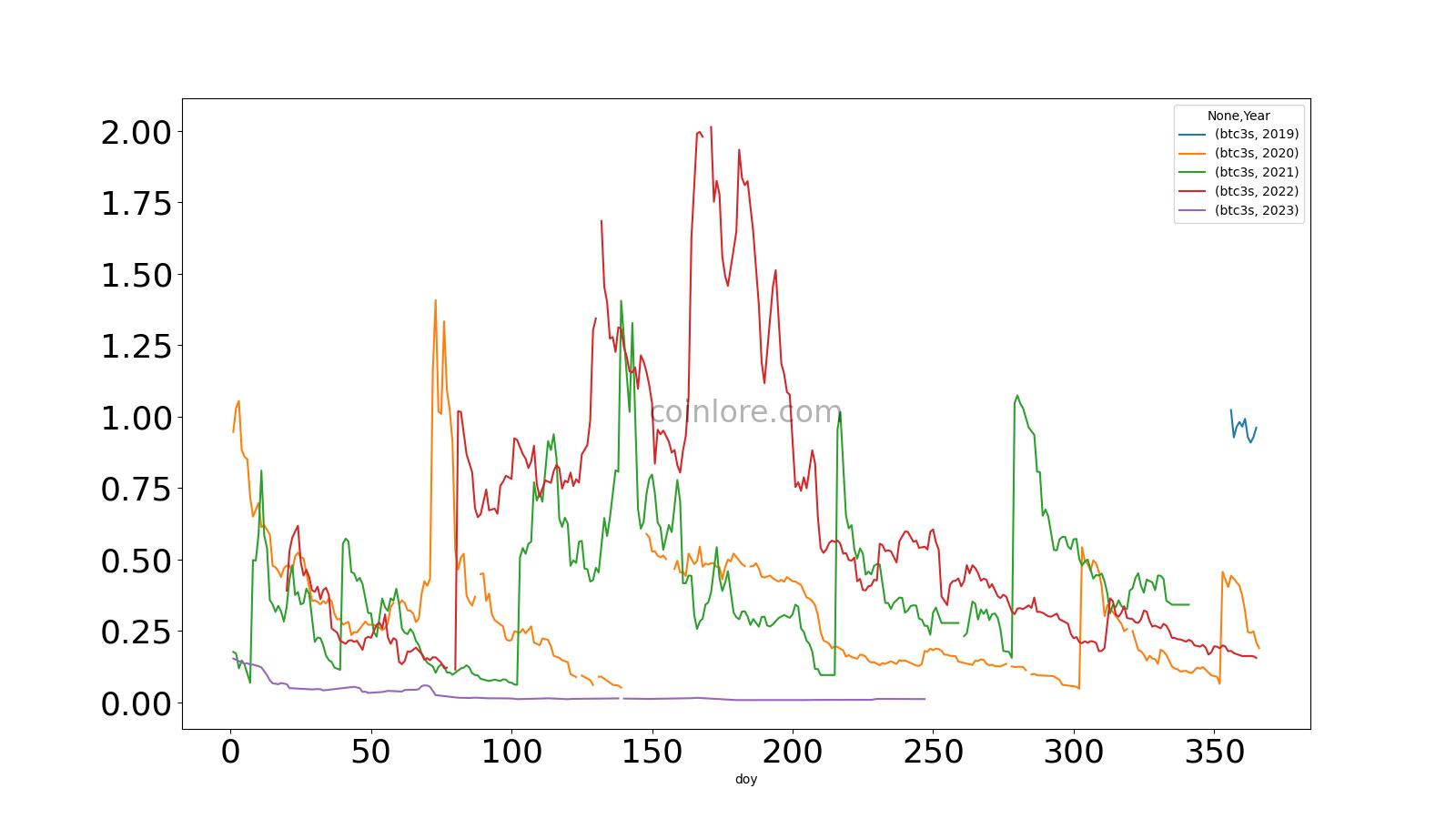 Year Over Year BTC3S Price