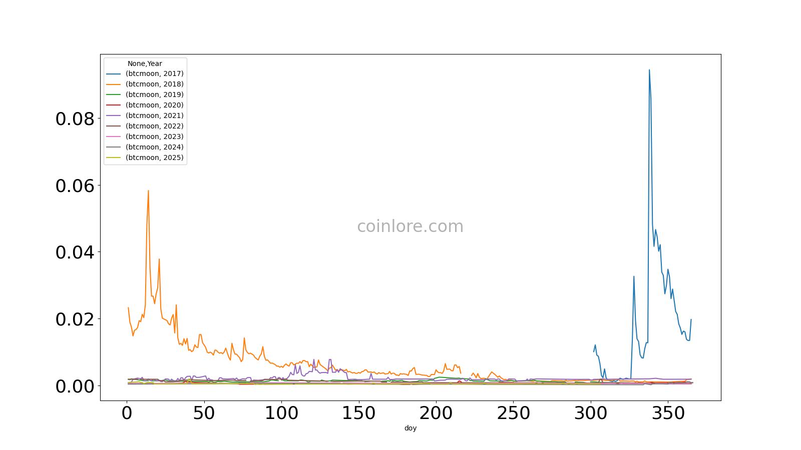 BTCMoon Year over year price