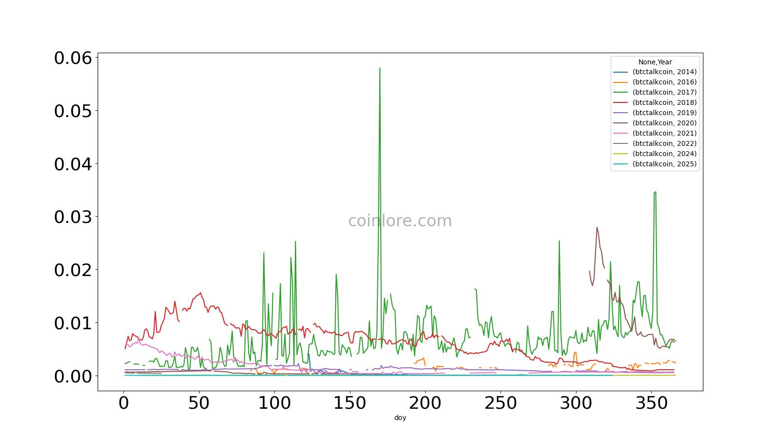 BTCtalkcoin Historical year over year chart