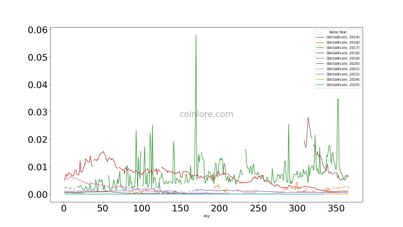 BTCtalkcoin Historical year over year chart