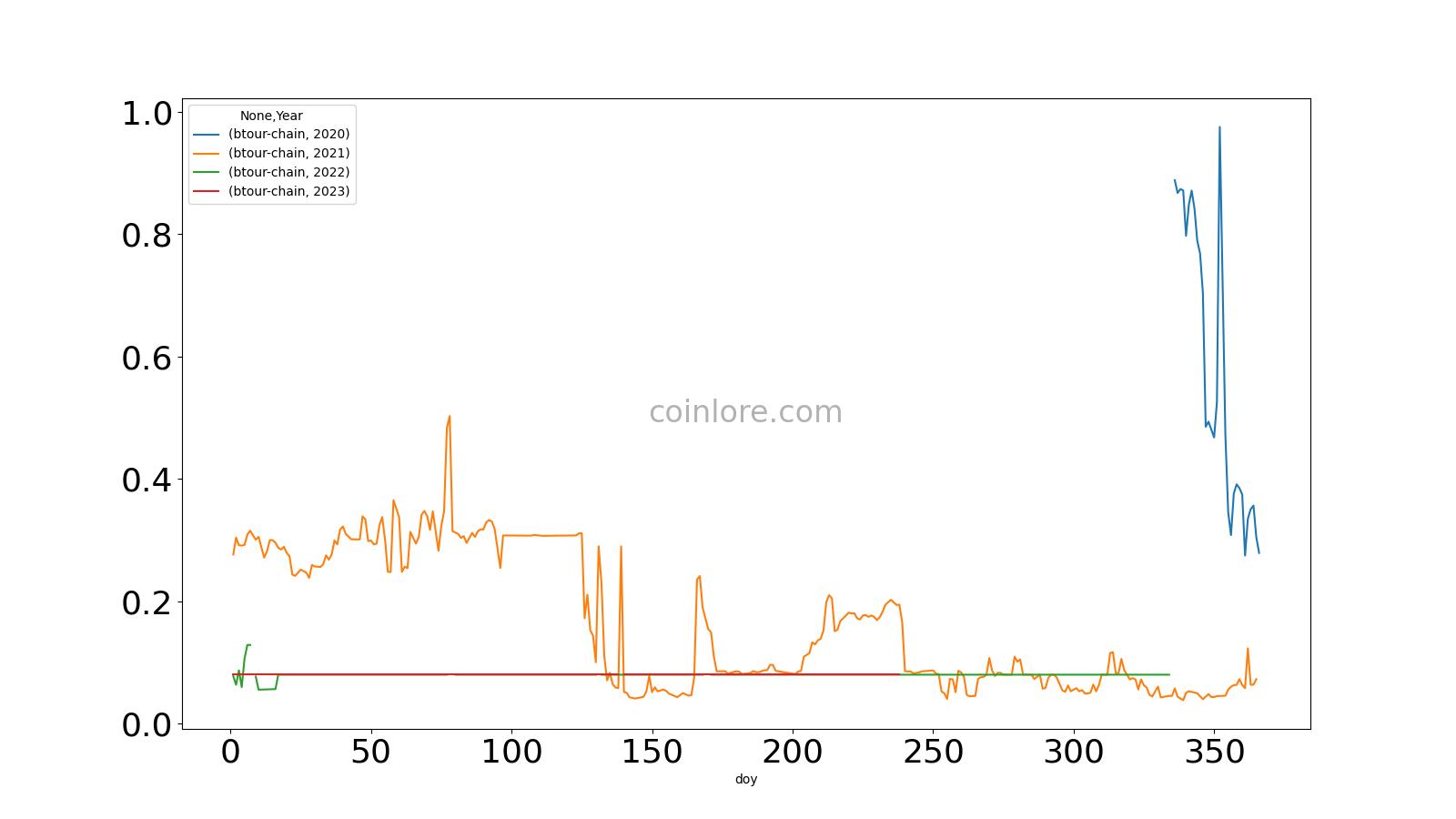 Year Over Year BTour Chain Price