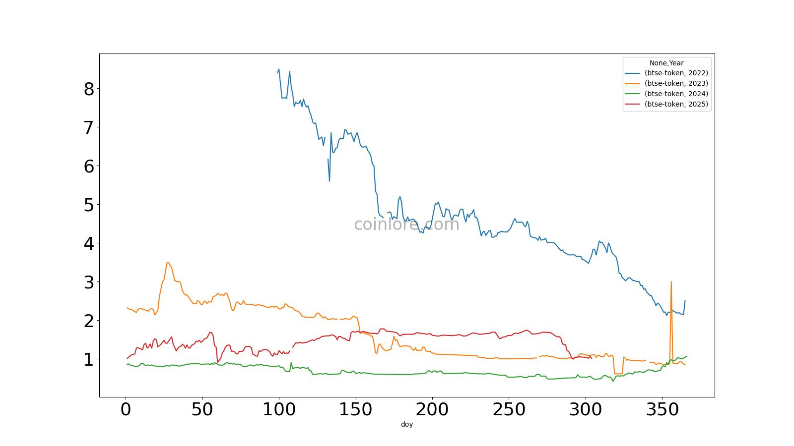 BTSE Token Historical year over year chart