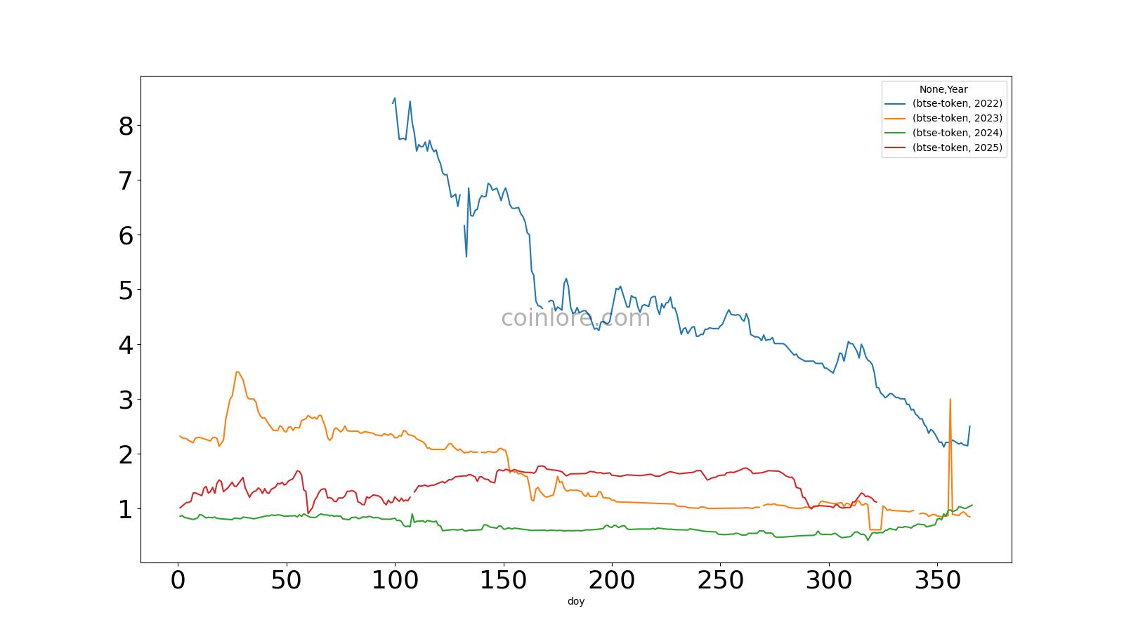 BTSE Token Historical year over year chart