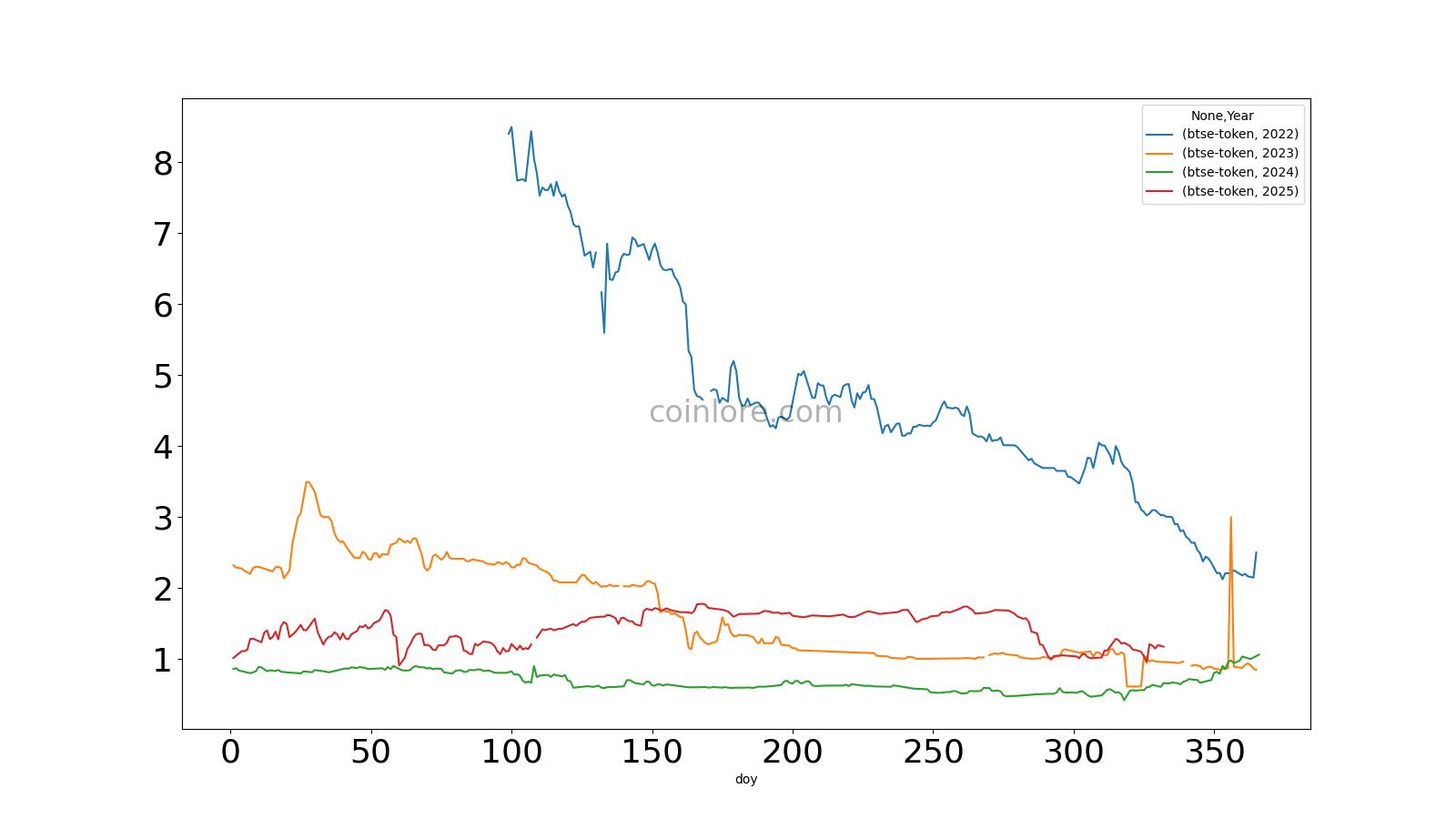 BTSE Token Historical year over year chart