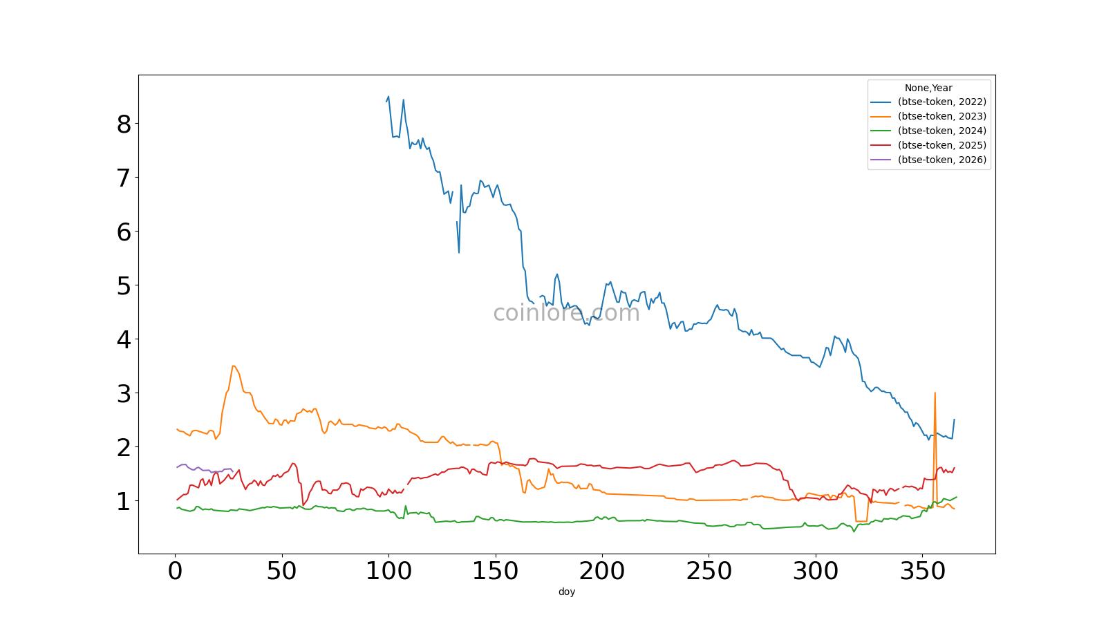 BTSE Token курс год за годом