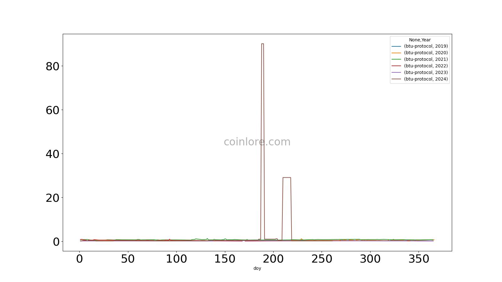 Year Over Year BTU Protocol Price
