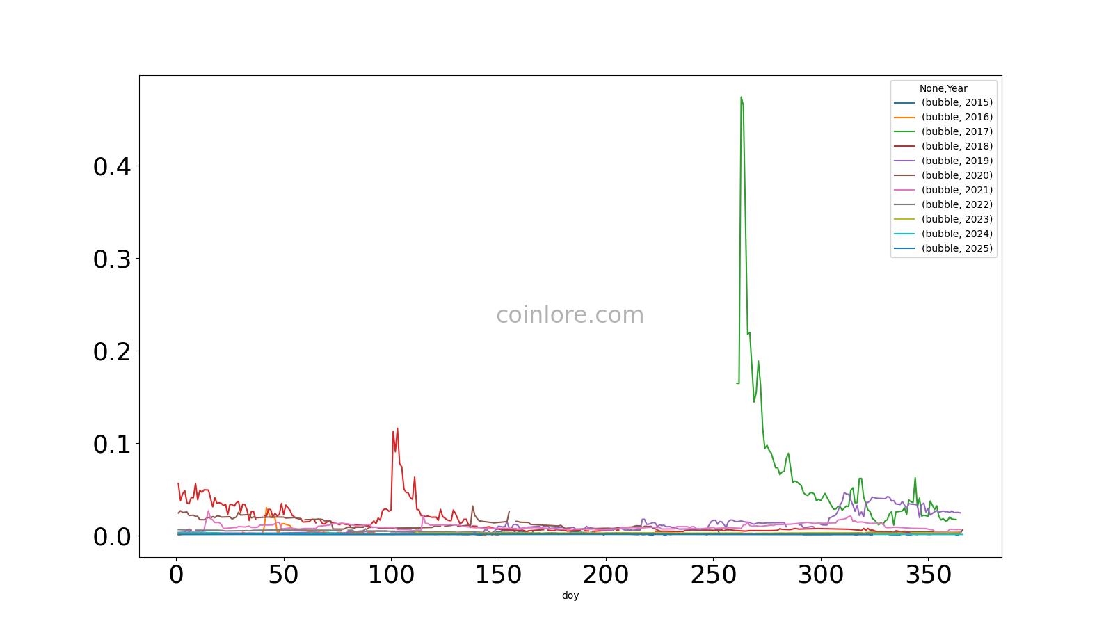 Bubble Historical year over year chart