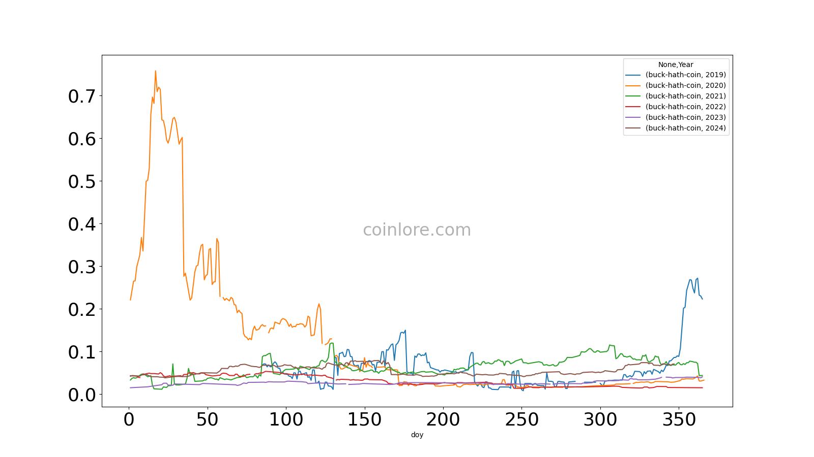 Year Over Year BuckHathCoin Price