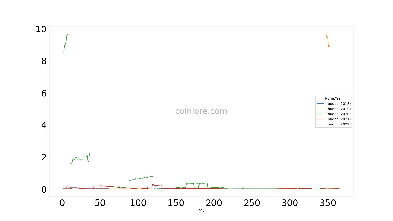 Year Over Year Budbo Price