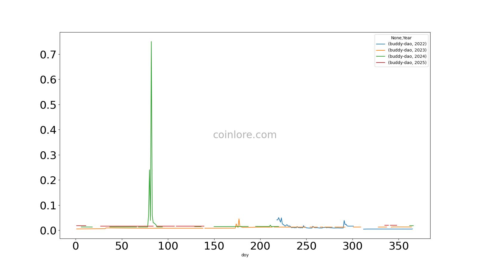 Buddy DAO Historical year over year chart