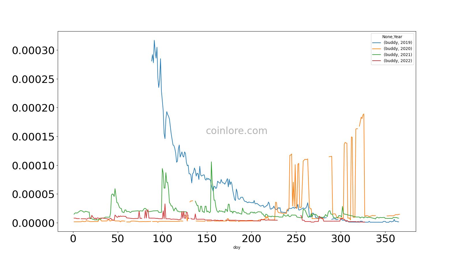 Year Over Year Buddy Price