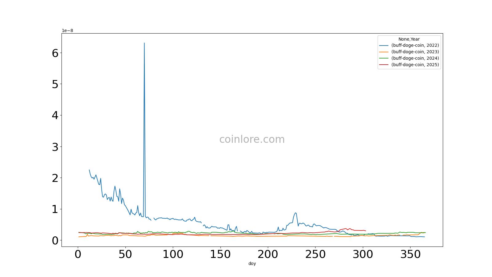 Year Over Year Buff Doge Coin Price