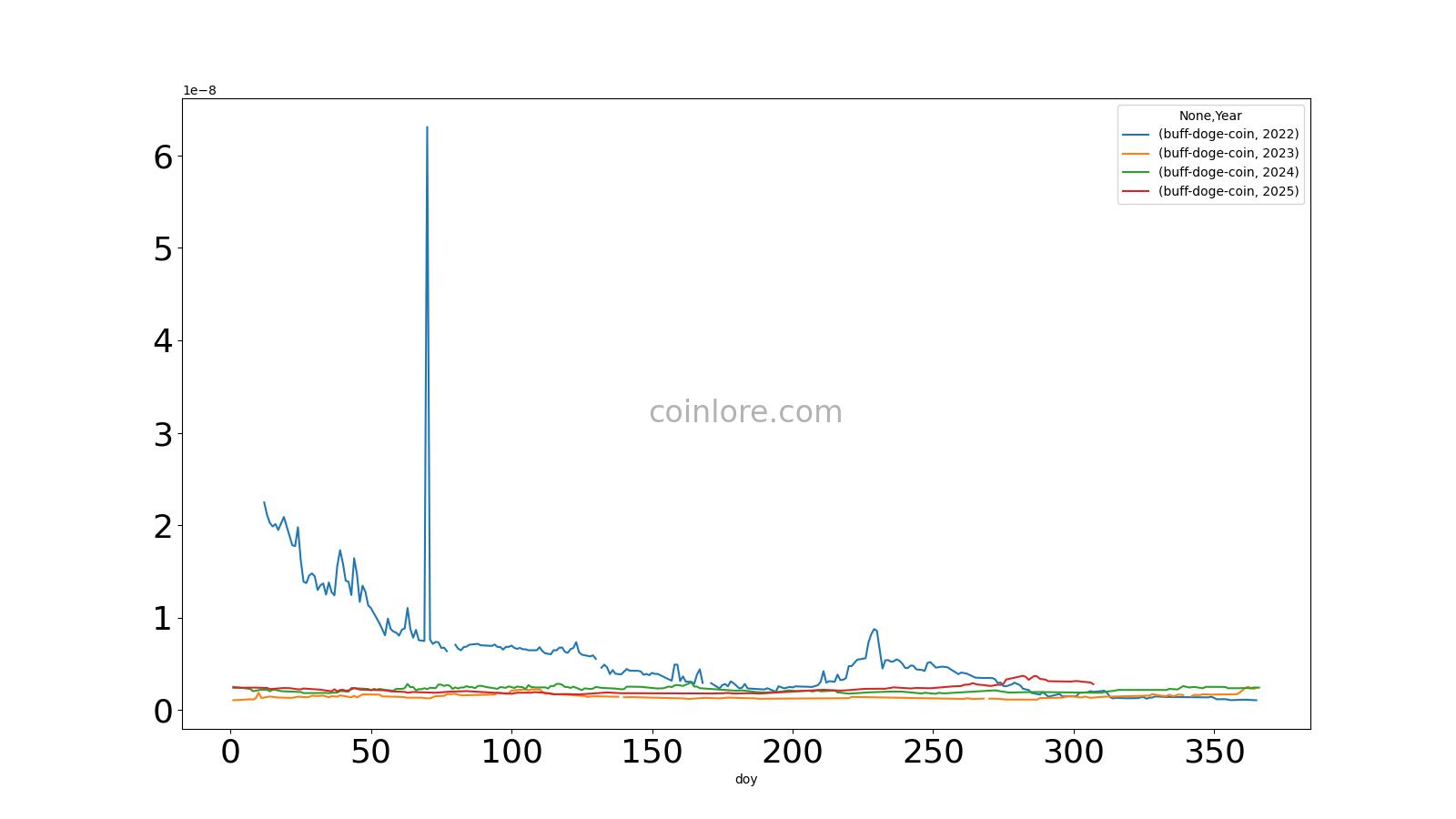 Buff Doge Coin Historical year over year chart