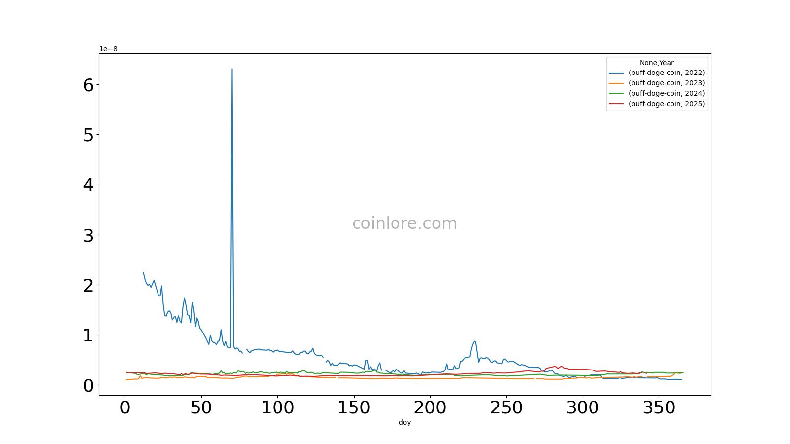 Year Over Year Buff Doge Coin Price