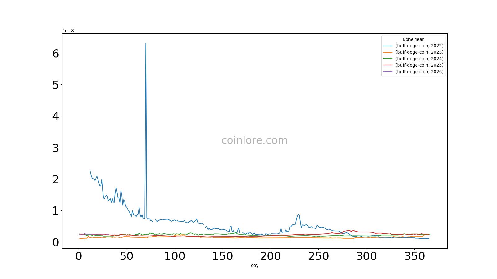 Buff Doge Coin курс год за годом