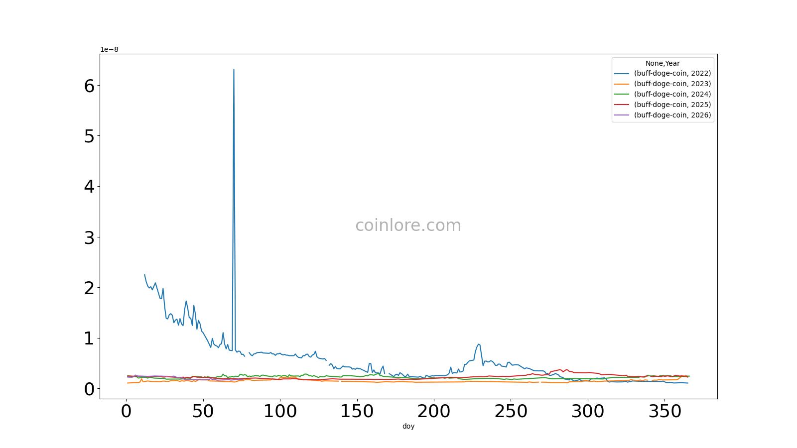 Buff Doge Coin курс год за годом